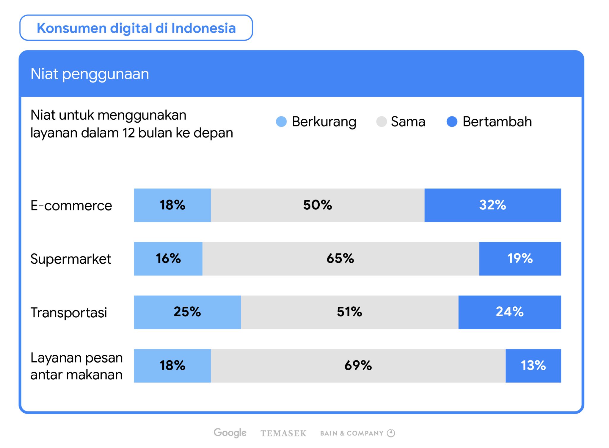 Laporan e-Conomy SEA 2022: Ekonomi Digital Indonesia Akan Mencapai US ...